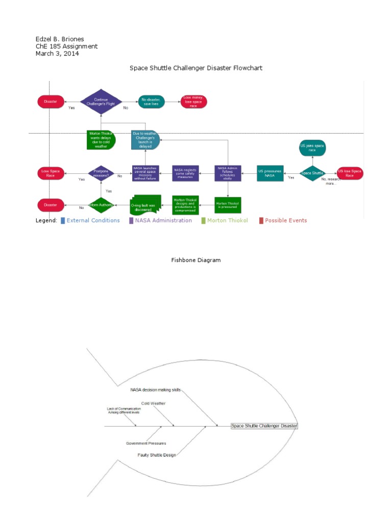 Space Shuttle Challenger Disaster Flowchart | PDF