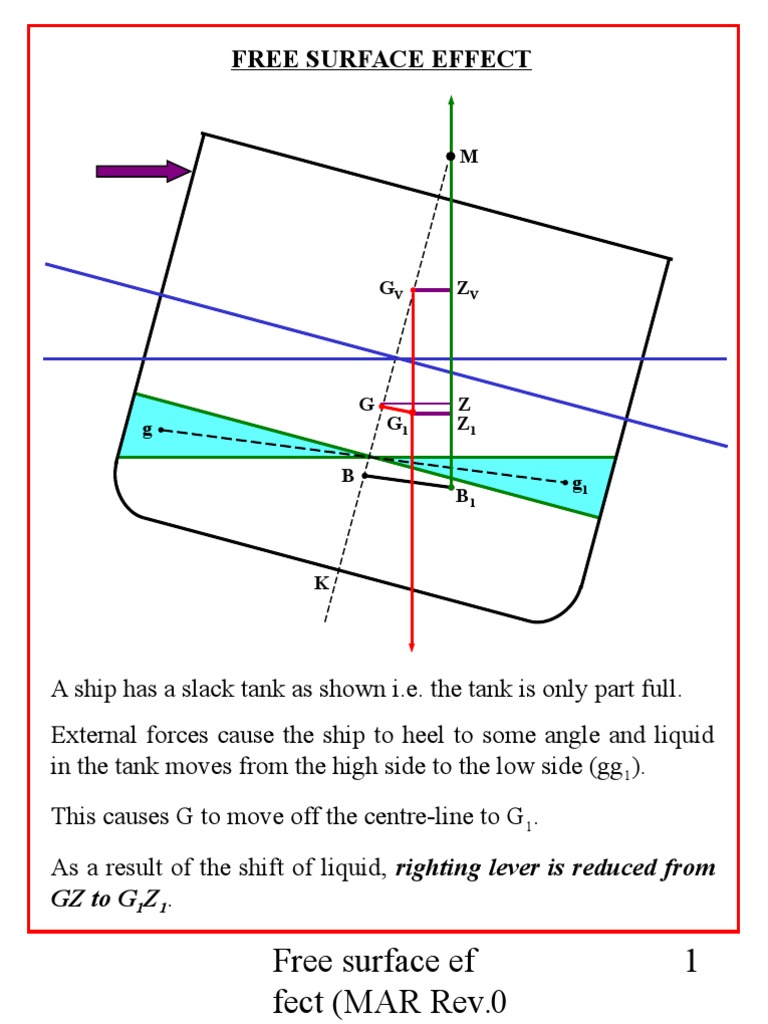 Free Surface Effect on Ship Stability | PDF | Density | Liquids