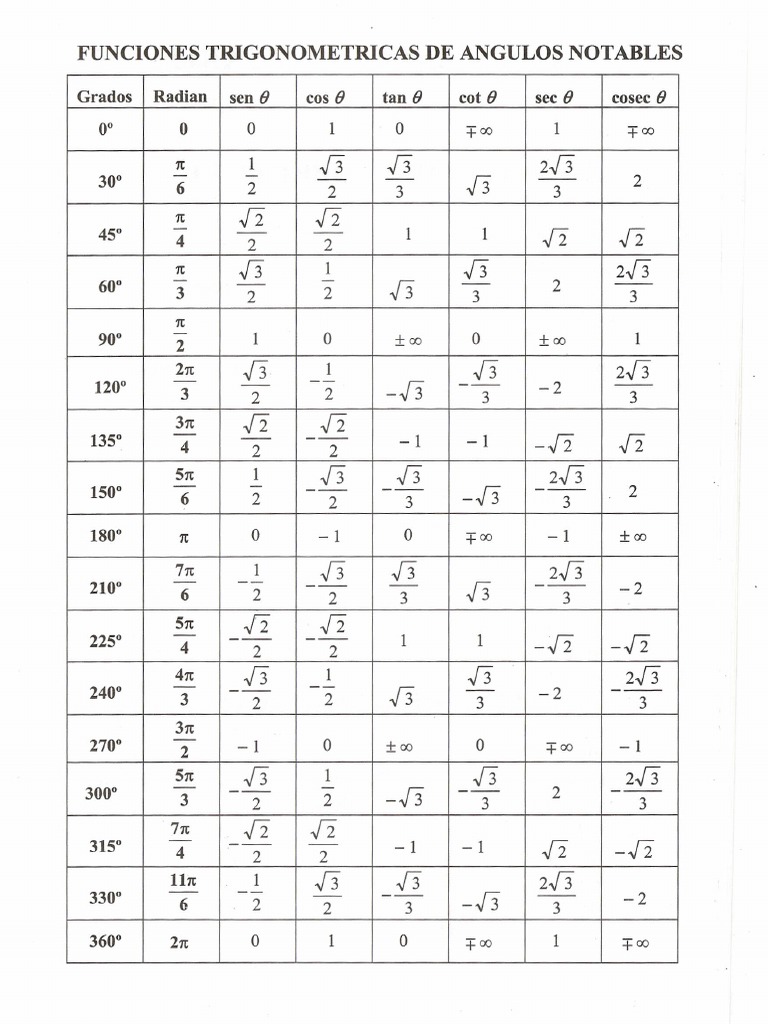 Tabla de Angulos Notables | PDF | Geometría Elemental | Geometría triangular