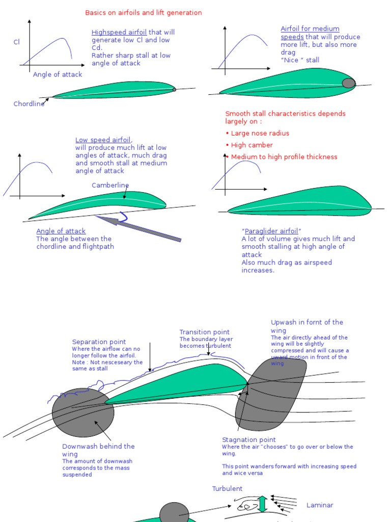 Basicsonairfoilsandliftgeneration | Stall (Fluid Mechanics) | Airfoil