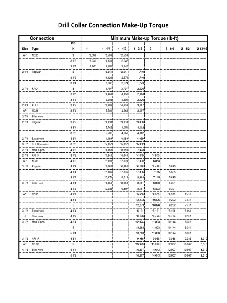 DC Make-Up Torque | PDF