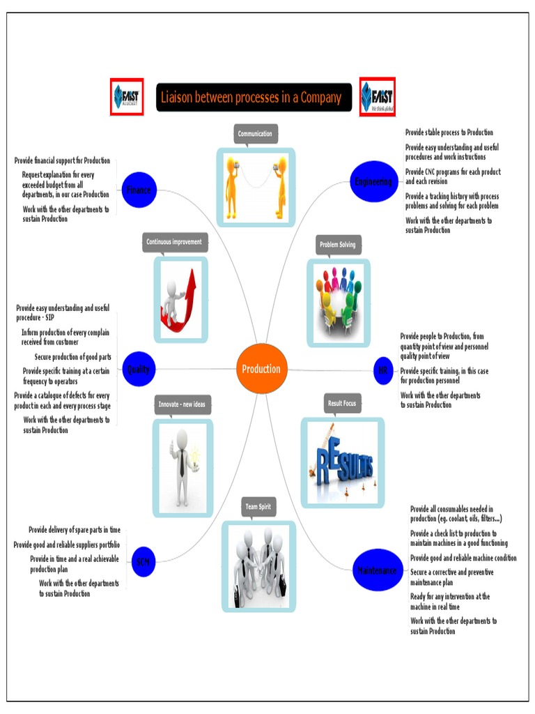 Liaison Between Processes in A Company | PDF | Engineering | Industries