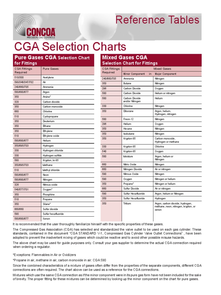ADC3010 AE CGA Selection Charts | Nitrogen | Methane