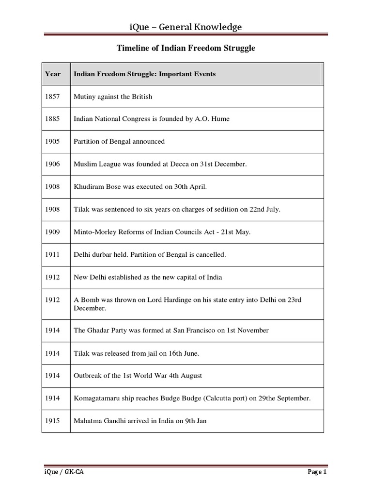 Ique - General Knowledge: Timeline of Indian Freedom Struggle | PDF ...