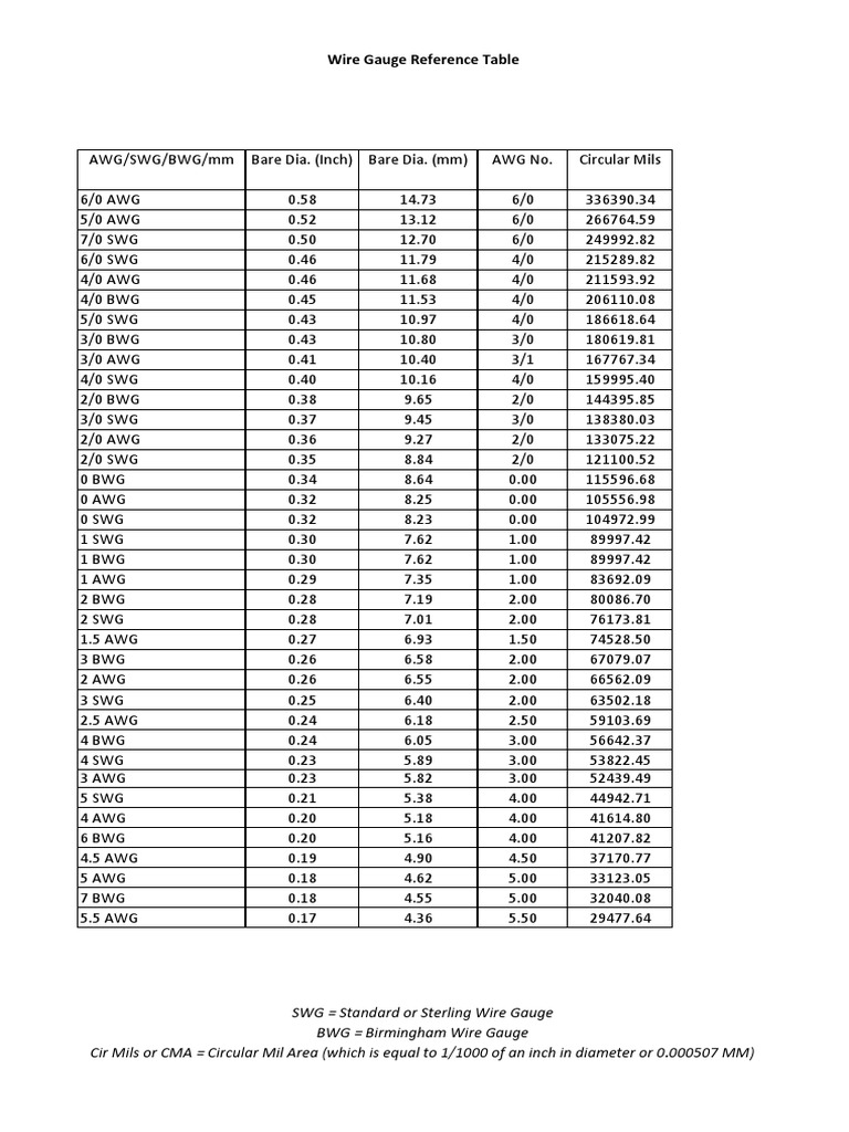 Standard Wire Gauge SWG Conversion | PDF | Wire | Manufactured Goods