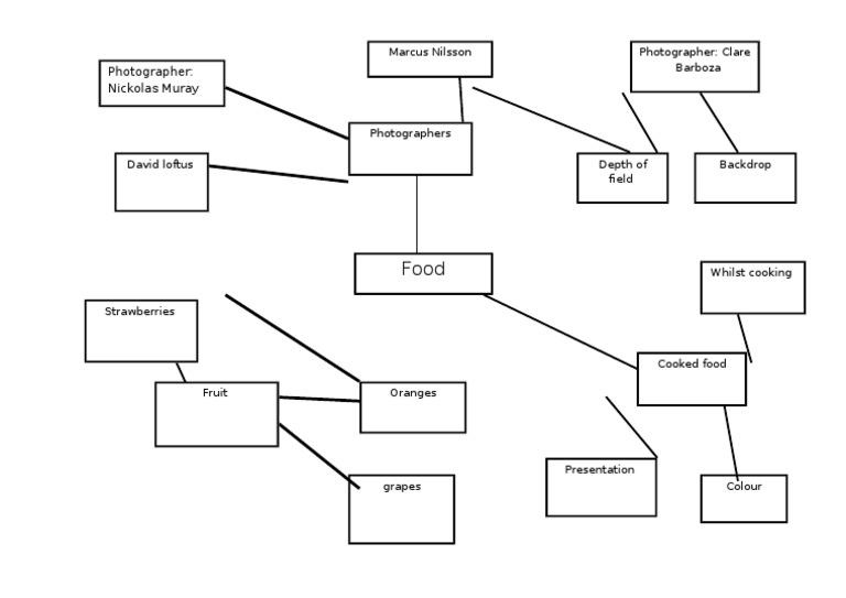 Mind Map | PDF