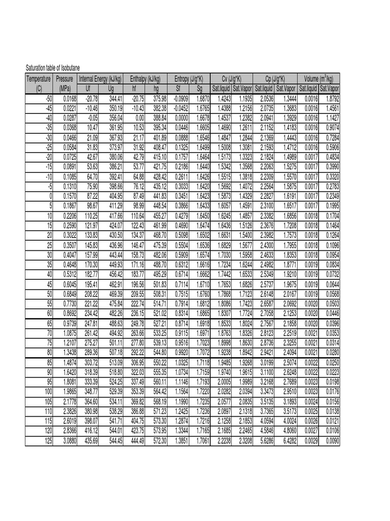 Isobutane Saturation Table | PDF