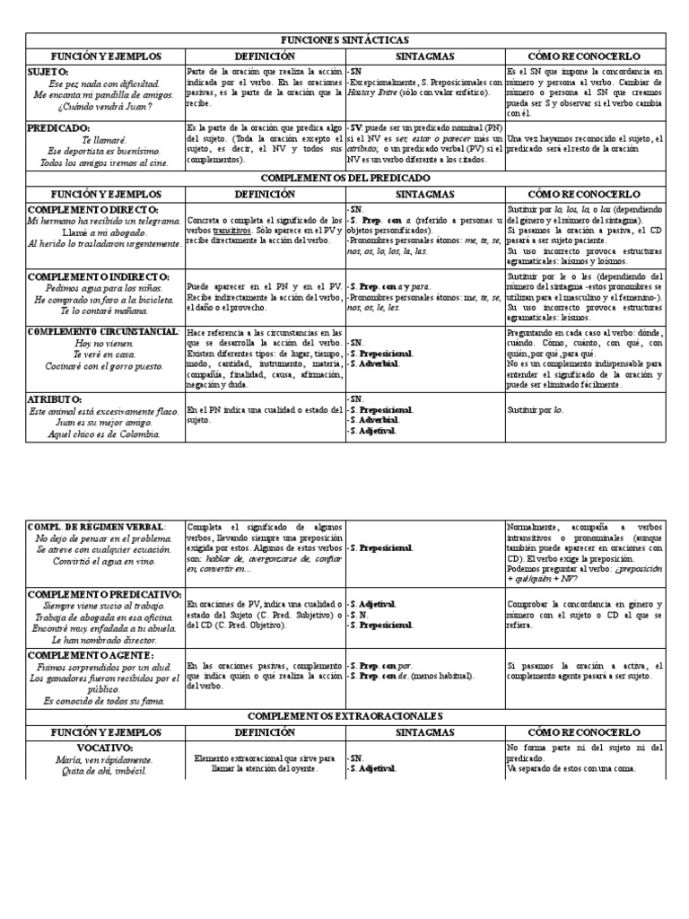 Cuadro Sintaxis Simple | PDF | Asunto (gramática) | Predicado (Gramática)