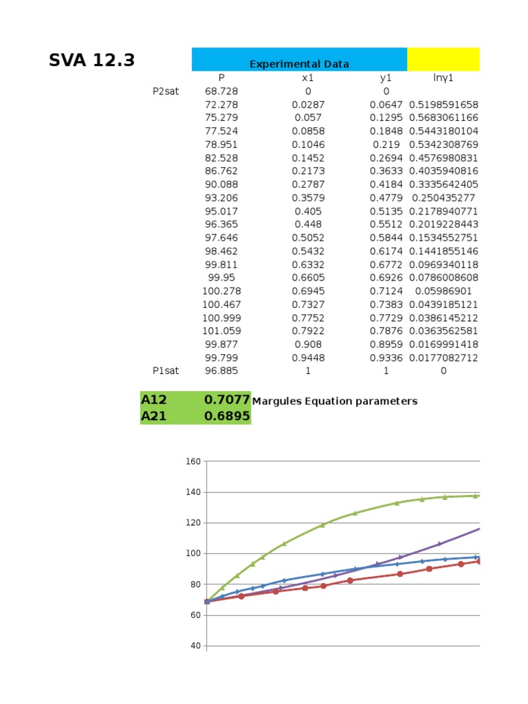 Experimental Data Margules Equations | PDF | Technology & Engineering