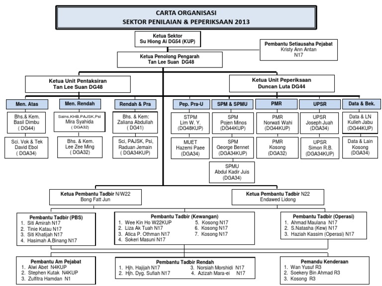 Carta Organisasi SPP 2013 FM New | PDF