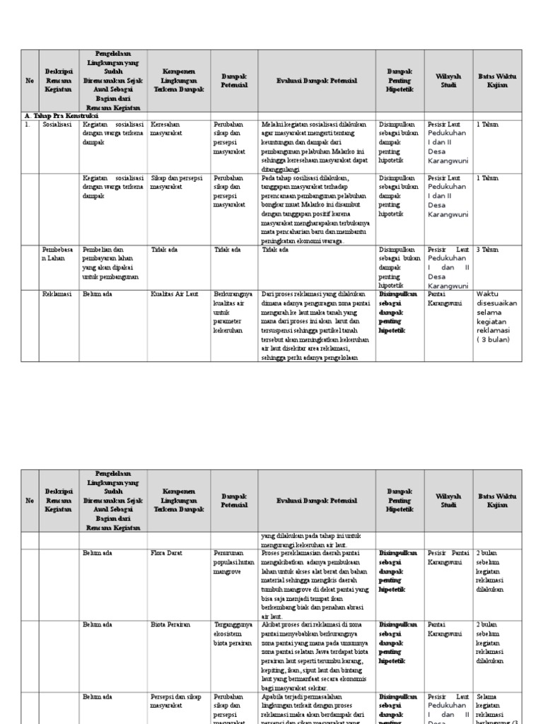 Tabel Hasil Evaluasi Dampak Potensial Kegiatan | PDF