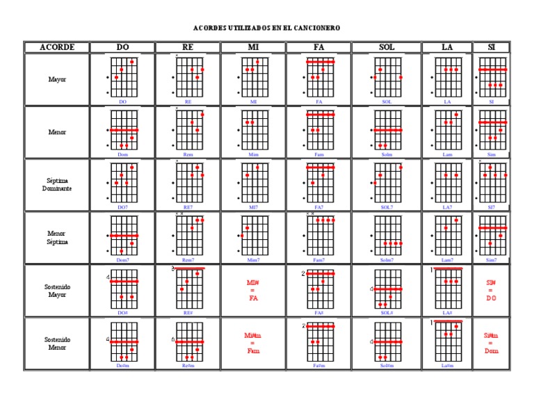 Acordes Utilizados en El Cancionero