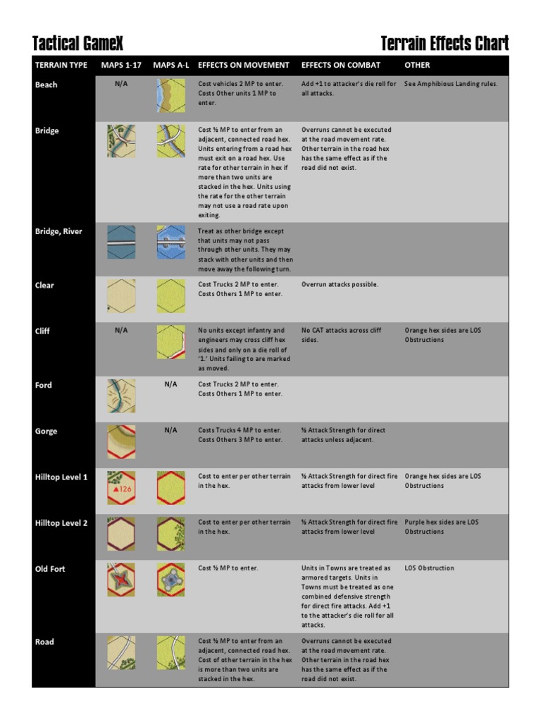 Terrain Effects Chart | PDF | Truck | Warfare