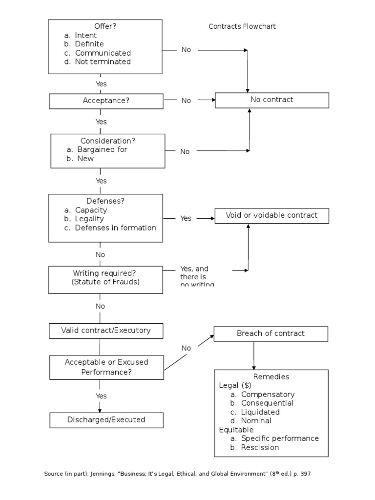 Contracts Flowchart | PDF