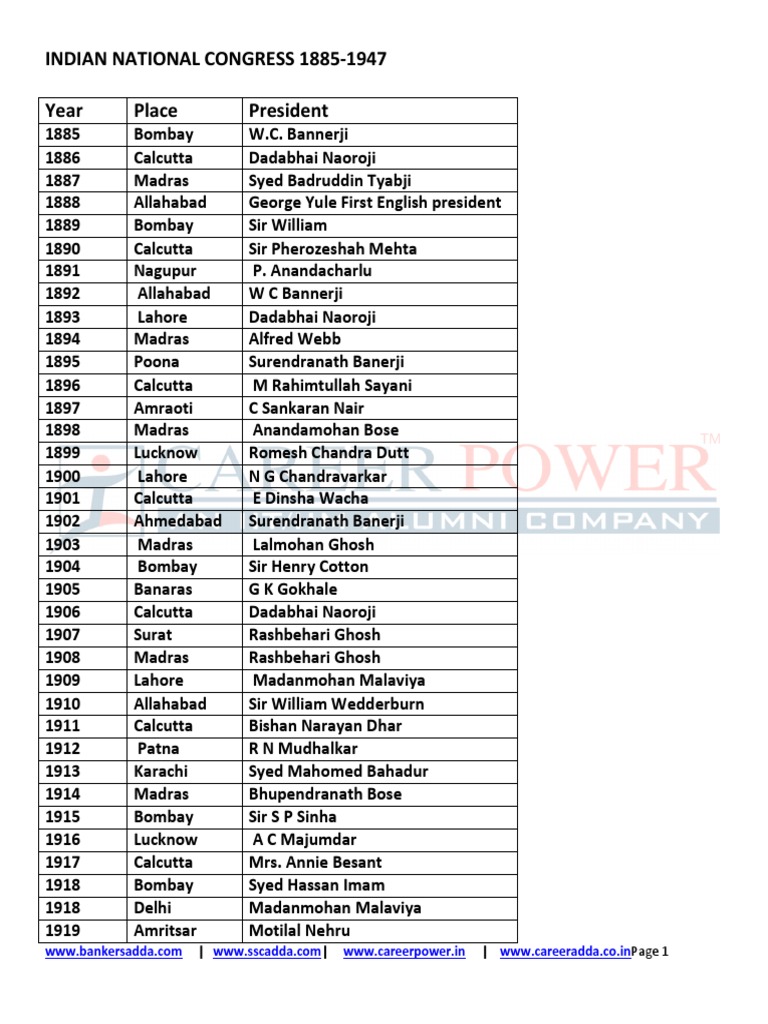 Indian National Congress Presidents 1885-1947 | PDF