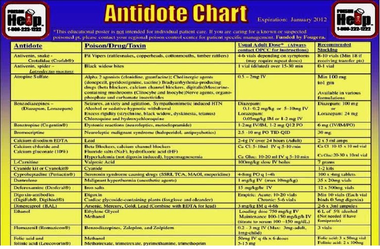 Antidote Chart | PDF
