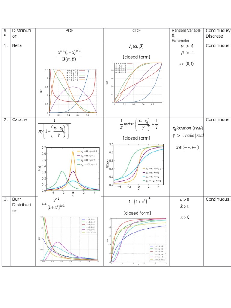 Distributi On PDF CDF Continuous/ Discrete 1. Beta (Closed Form) Continuous | PDF