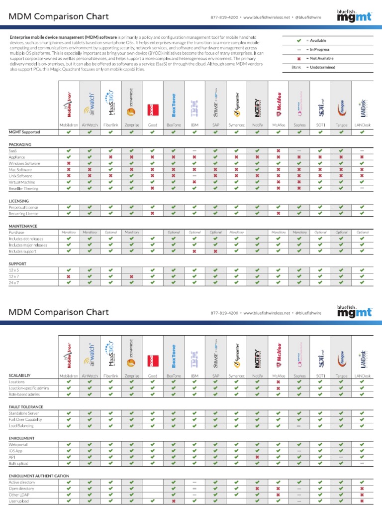 Bluefish MGMT MDM Comparison Chart | PDF