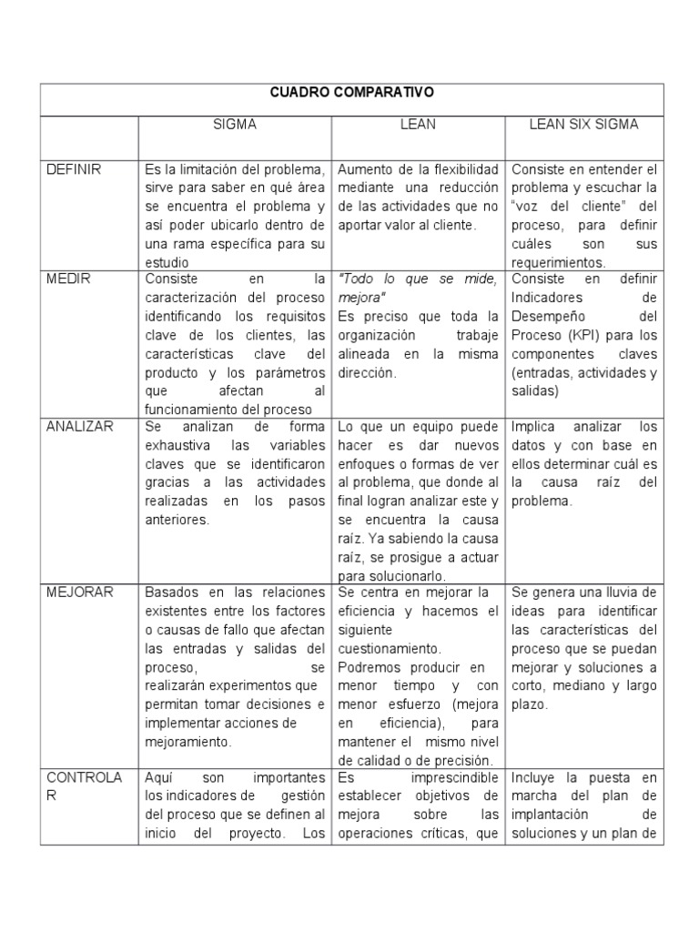 Cuadro Comparativo Seis Sigma Lean | PDF