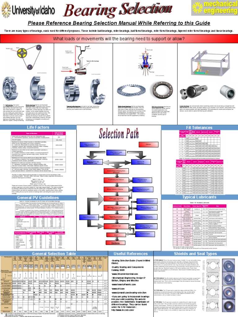 What Loads or Movements Will The Bearing Need To Support or Allow ...