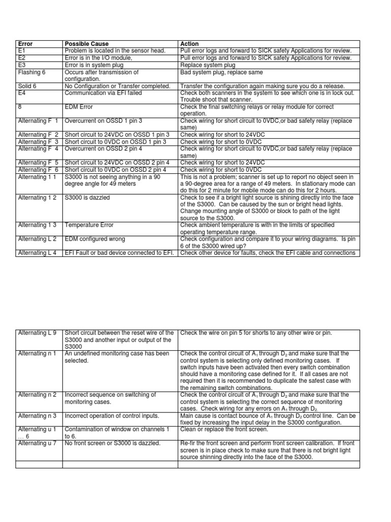 Troubleshooting Via Error Codes S3000 S300 S300mini | PDF | Relay ...