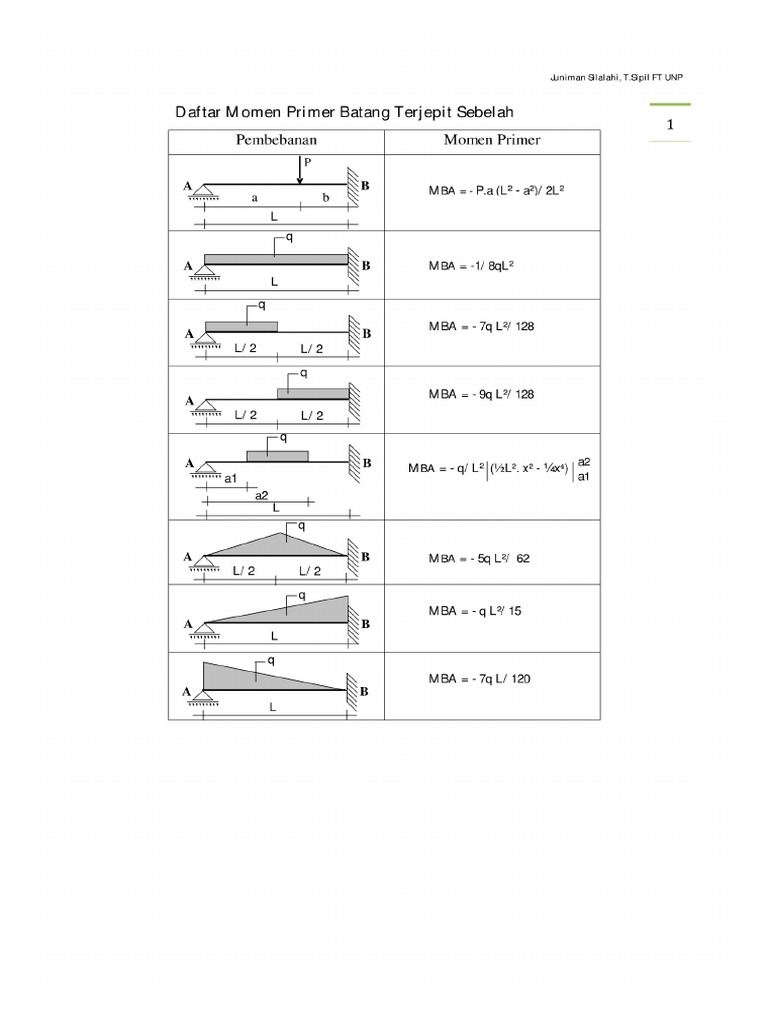 Tabel Momen Primer | PDF
