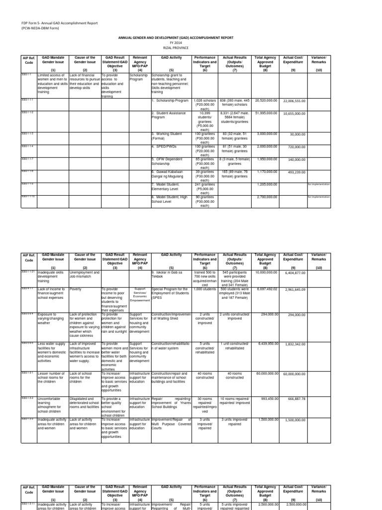 Annual GAD Accomplishment Report 2014 | PDF | Sexually Transmitted ...