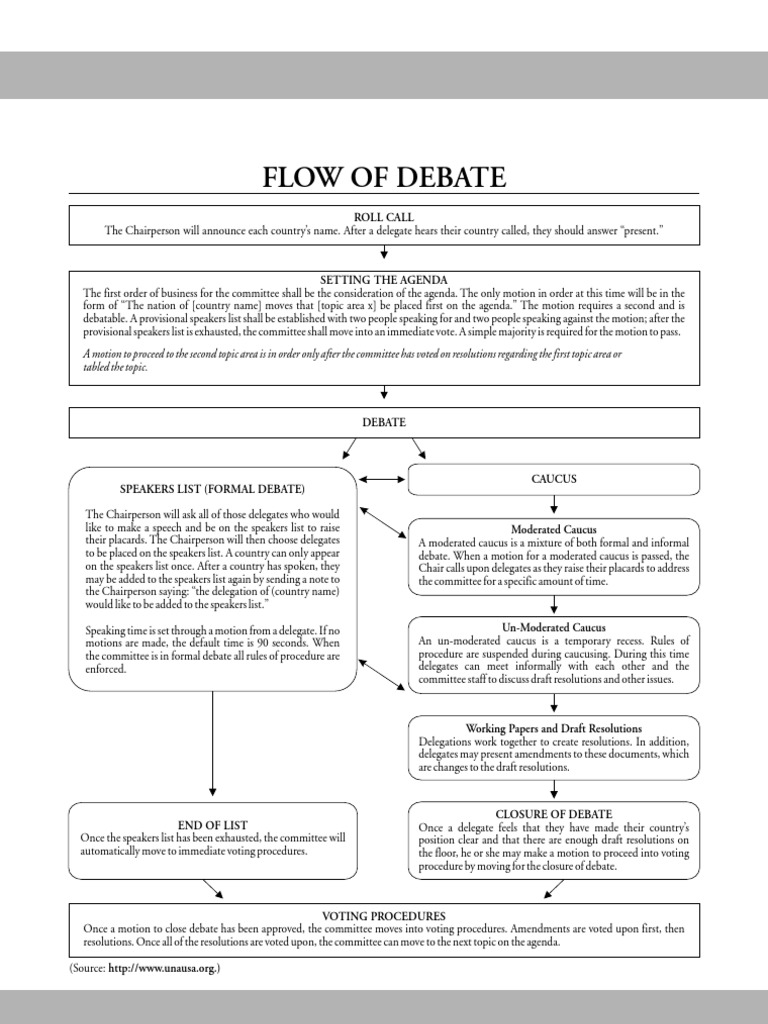 Flow of Debate in A MUN | PDF | Public Sphere