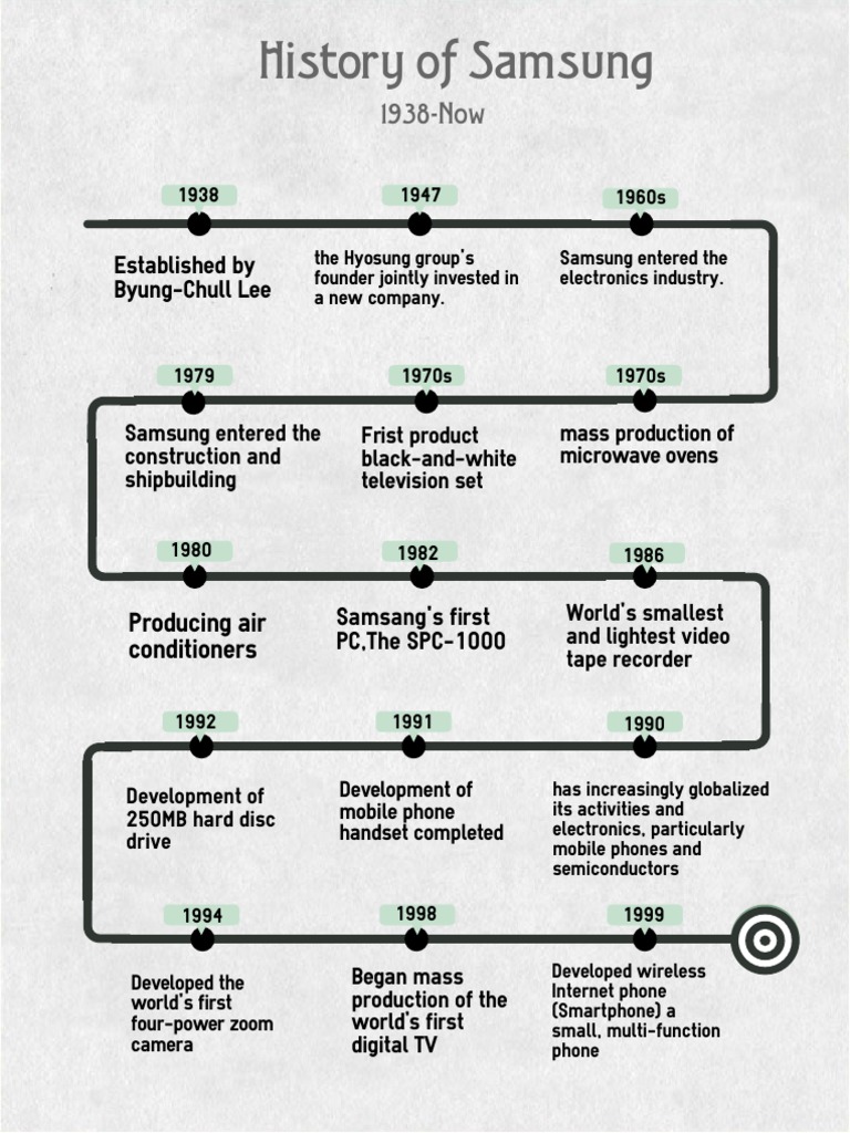 History of Samsung: Established by Byung-Chull Lee | PDF