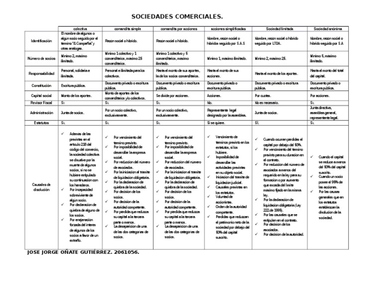 Cuadro Comparativo Sociedades Comerciales. | PDF | Corporaciones | Derecho empresarial