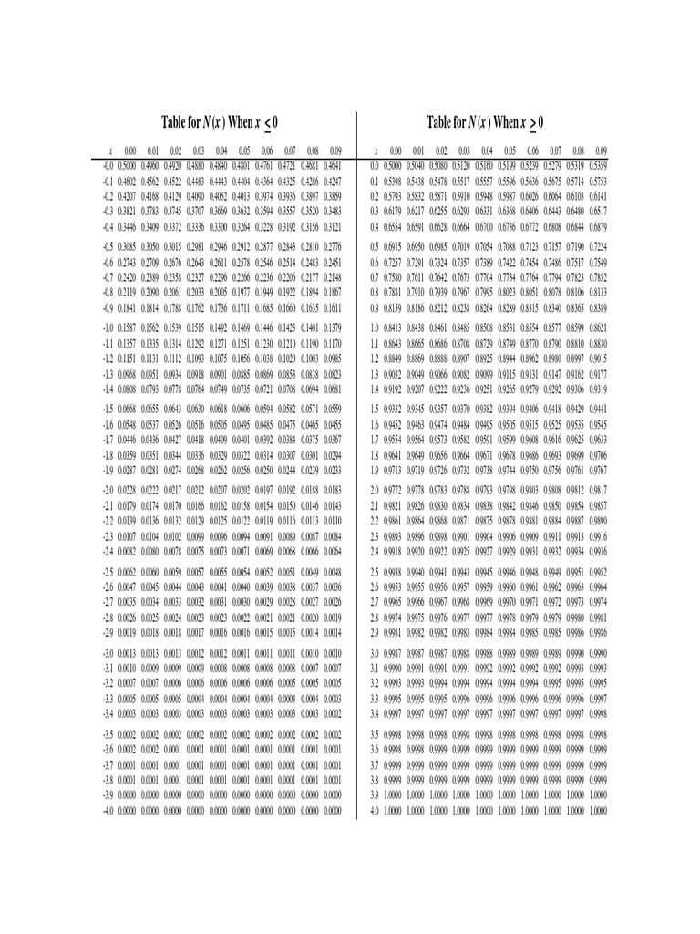 N(x) Values Table for Positive/Negative x | PDF