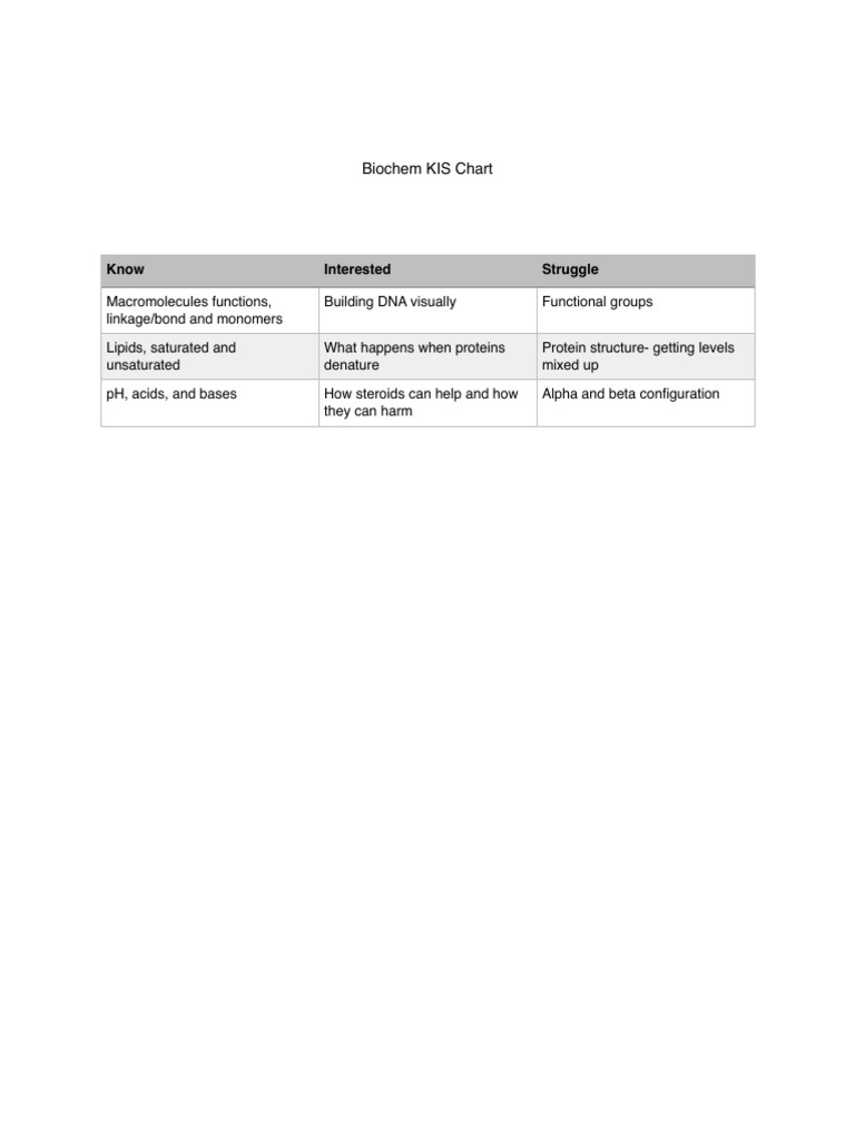 Biochem Kis Chart | PDF | Career & Growth