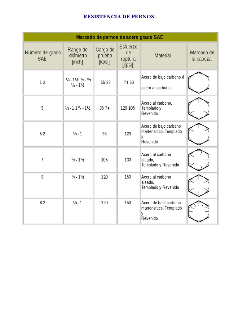 Tablas de Resistencia y Dureza de Pernos | PDF | Acero | Materiales de construcción