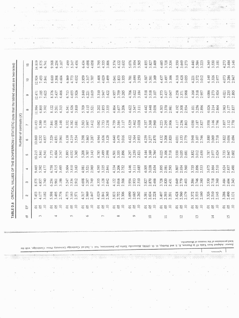 Bonferroni Table | PDF