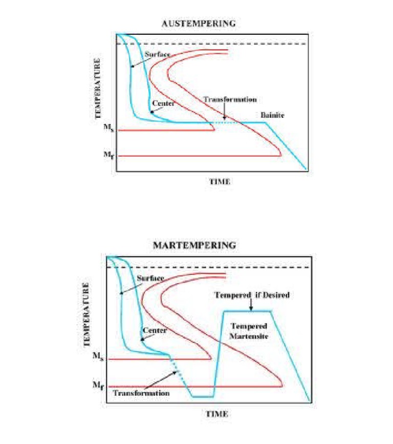 Austempering Martempering | PDF