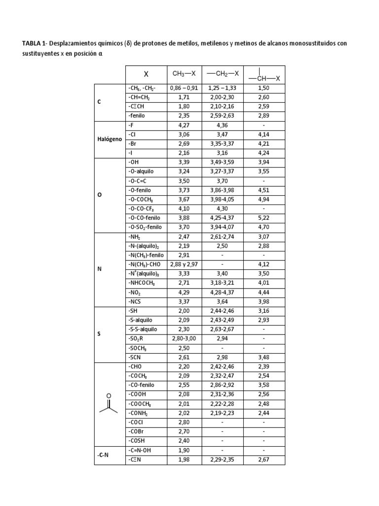 Tabla Complementaria de RMN | PDF | Compuestos químicos | Química