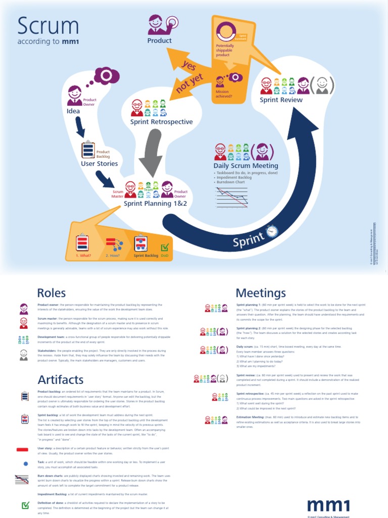 Mm1 Scrum Poster A3 | PDF | Scrum (Software Development) | Product ...