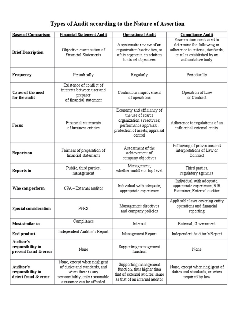 Types of Audit According To The Nature of Assertion | PDF