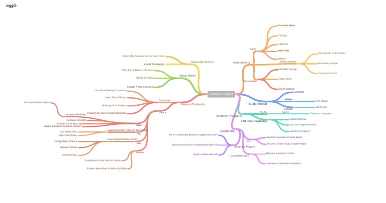 Mind Map Assignment | PDF
