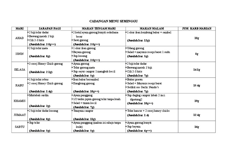 Cadangan Menu Seminggu | PDF