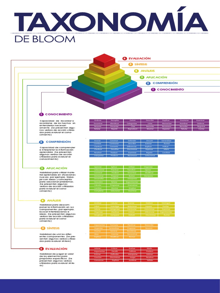 Bloom Taxo | Verbo | Conocimiento