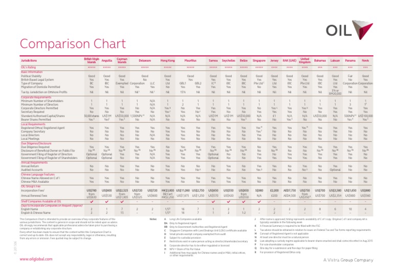 OIL Comp Chart W - Cost (ENG) - 201506 | PDF | Registered Agent | Board ...