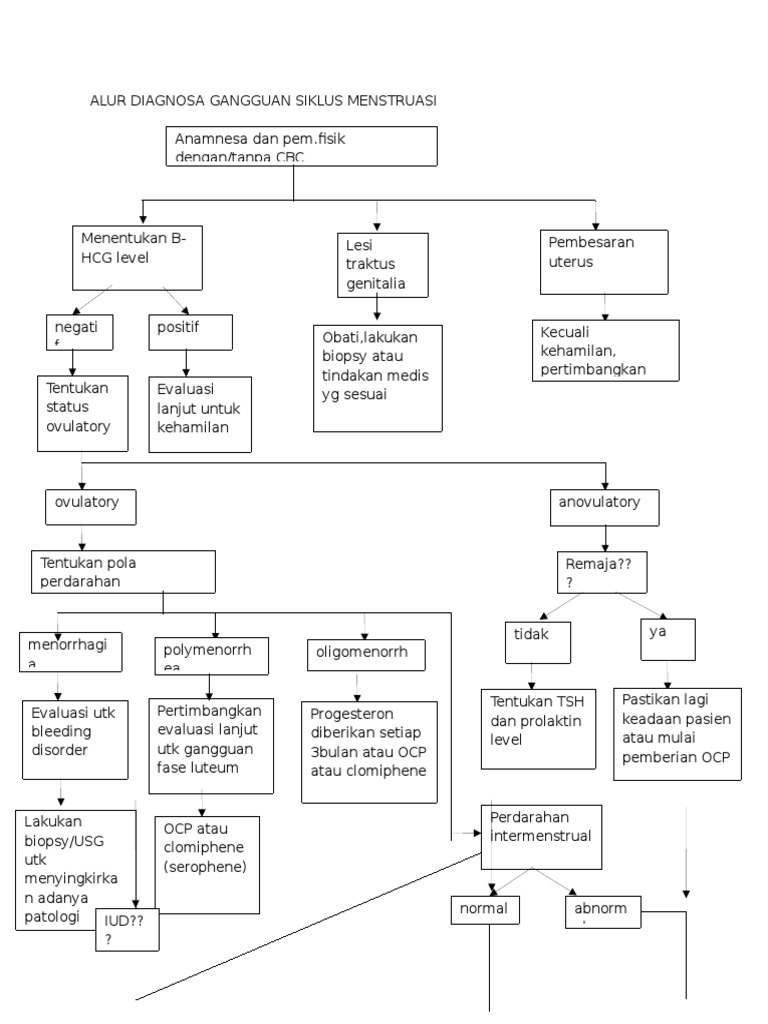 Alur Diagnosa Gangguan Siklus Menstruasi | PDF