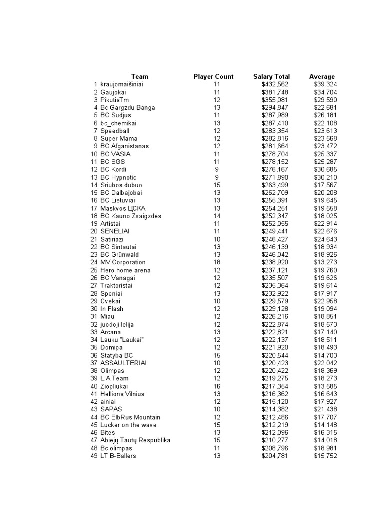Team Player Count Salary Total Average | PDF | Lithuania | Sports Teams