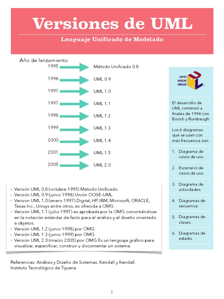 Versiones de UML, Que Es Uml | PDF | Lenguaje de modelado unificado ...