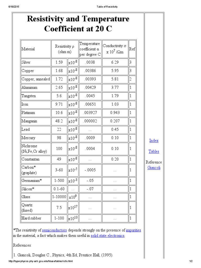Table of Resistivity | PDF