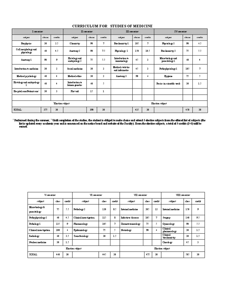 Curriculum For Studies of Medicine: I Semester II Semester III Semester ...