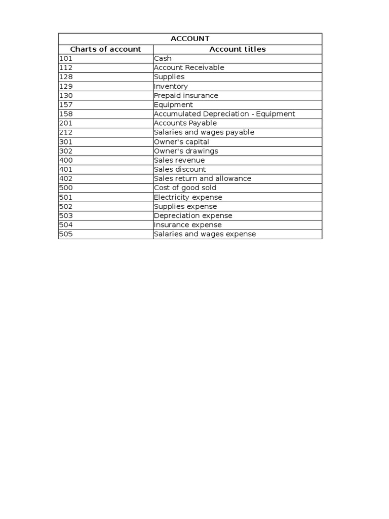 Account Charts of Account Account Titles | PDF | Debits And Credits ...