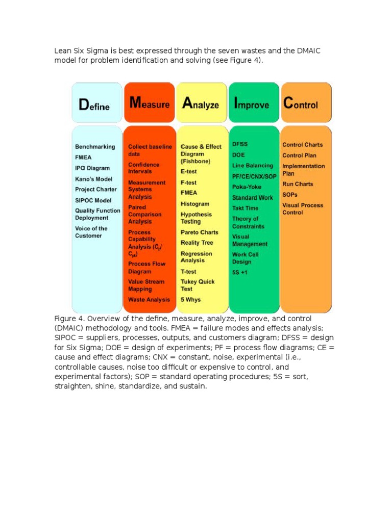 Lean Six Sigma and The DMAIC Model | PDF | Business