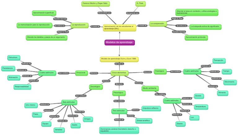 T2 Mapa Conceptual de Modelos de Aprendizaje | PDF | Ciencia y matemáticas